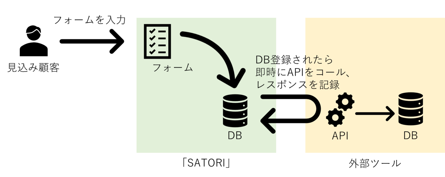 国産MAツール「SATORI」 Webhook（ウェブフック）機能を提供開始｜SATORI株式会社のプレスリリース
