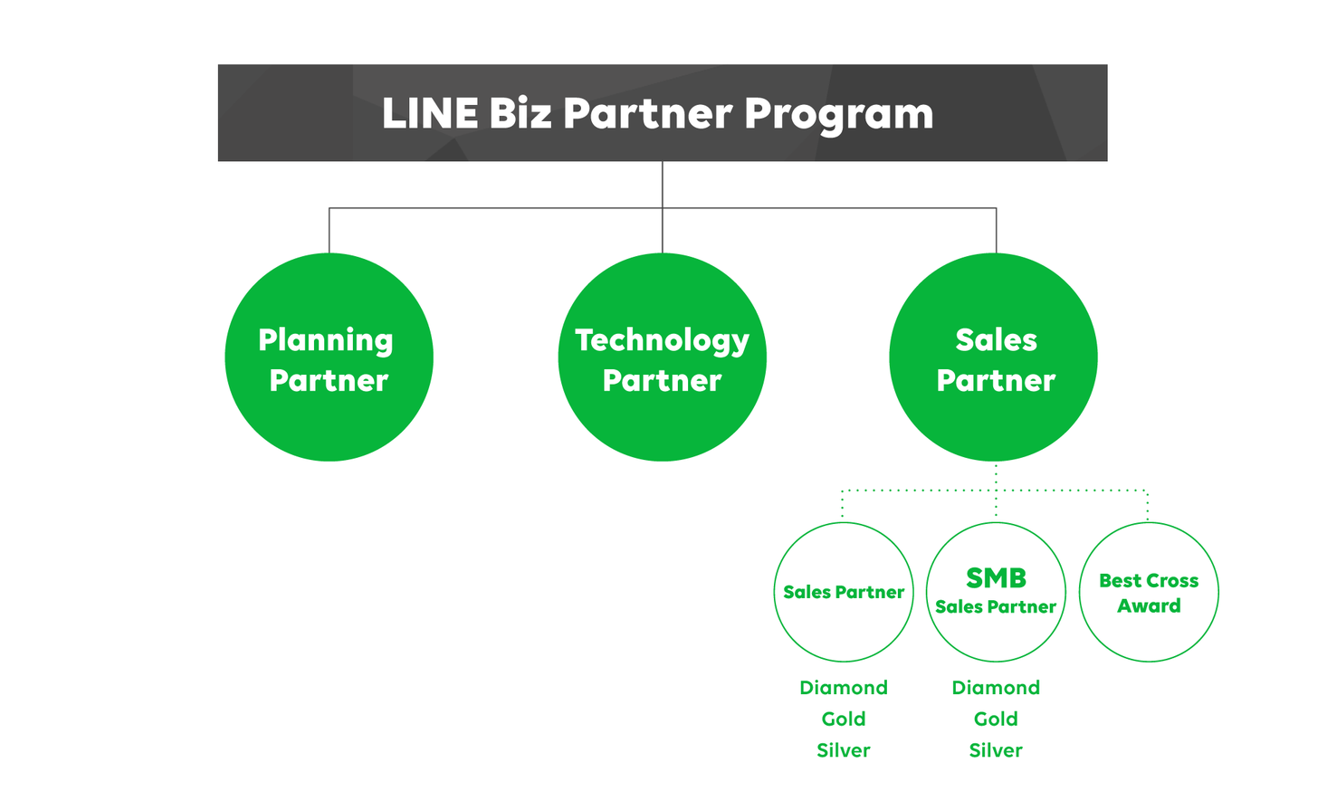 【LINE】「LINE Biz Partner Program」において2021年認定パートナーを表彰｜LINE株式会社のプレスリリース