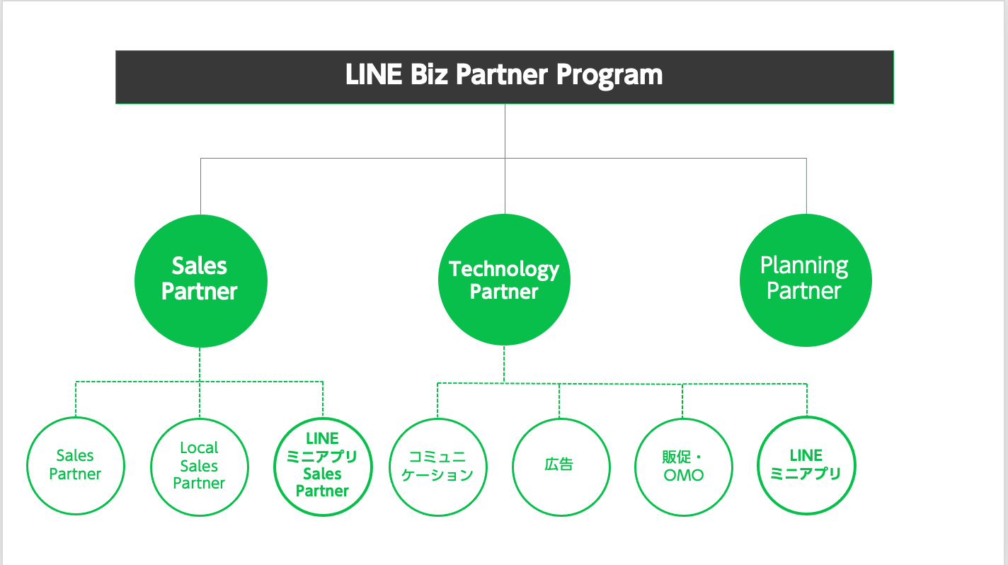 「LINE Biz Partner Program」の「Sales Partner」、「Technology Partner」において ...