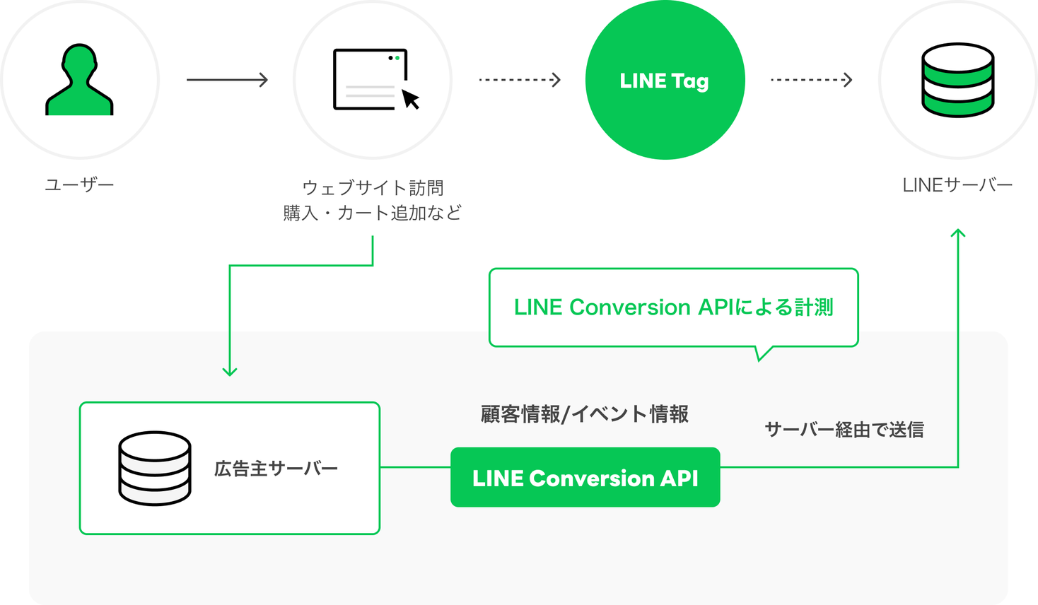 LINE、広告主がサーバーに保有するデータをLINEへ送信可能にする機能「LINE Conversion API」の提供を開始｜LINE ...