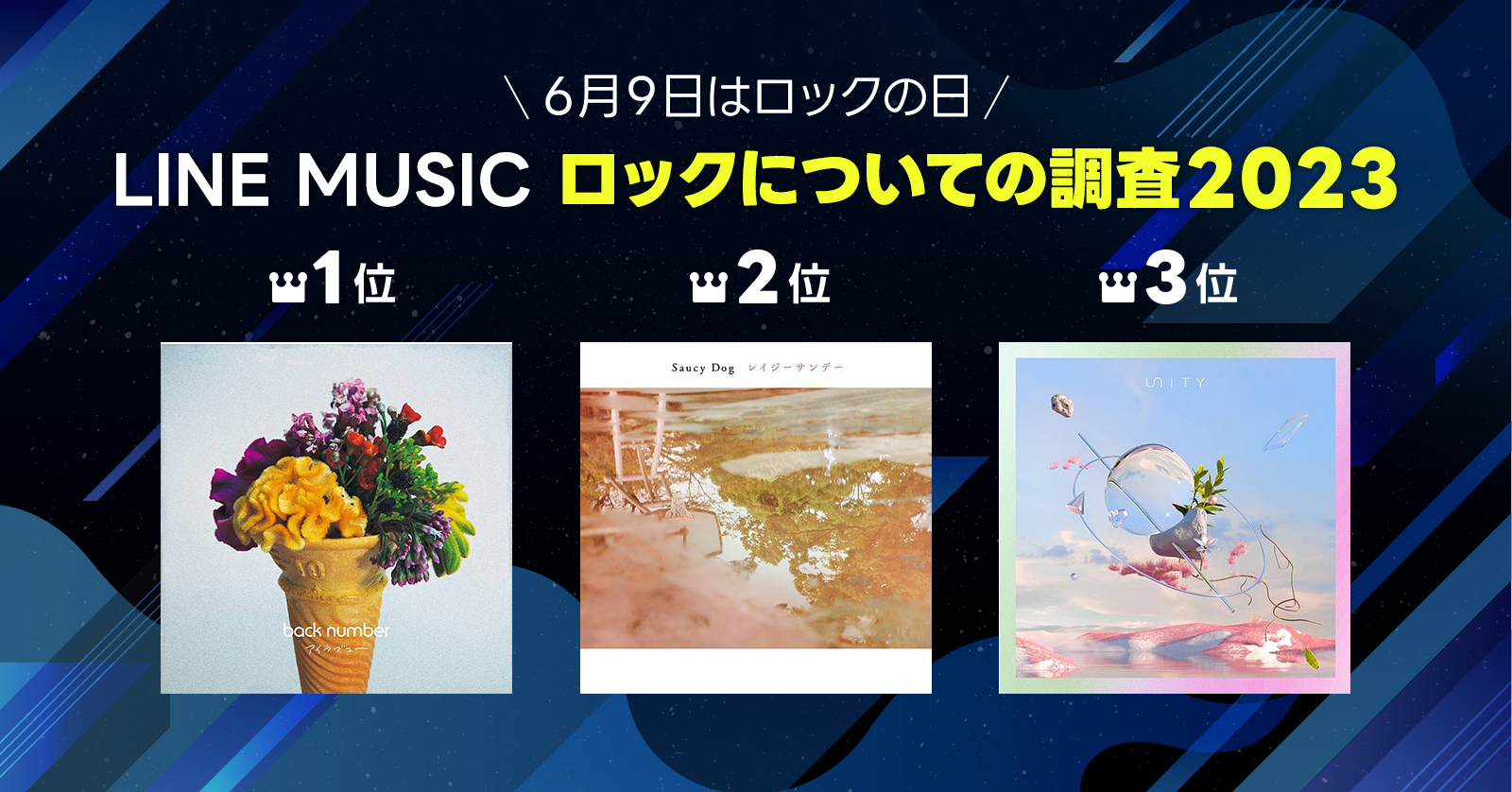<6月9日はロックの日>line Music、人気ロックアーティストand邦楽ロック曲ランキングを発表!ともに1位はback Number、二冠を