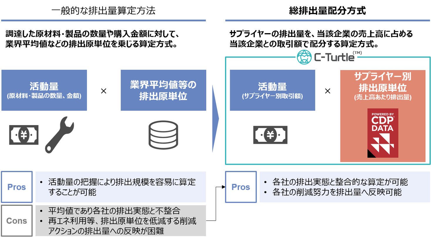 国内初、国際NGO CDP保有のデータを活用した温室効果ガス排出量可視化サービスを開始｜株式会社NTTデータのプレスリリース
