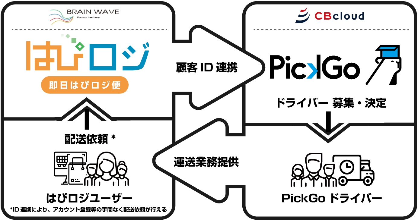 流通プラットフォーム『はぴロジ』と『PickGo』が業務提携およびEC向け『即日はぴロジ便』をリリース｜CBcloud株式会社のプレスリリース