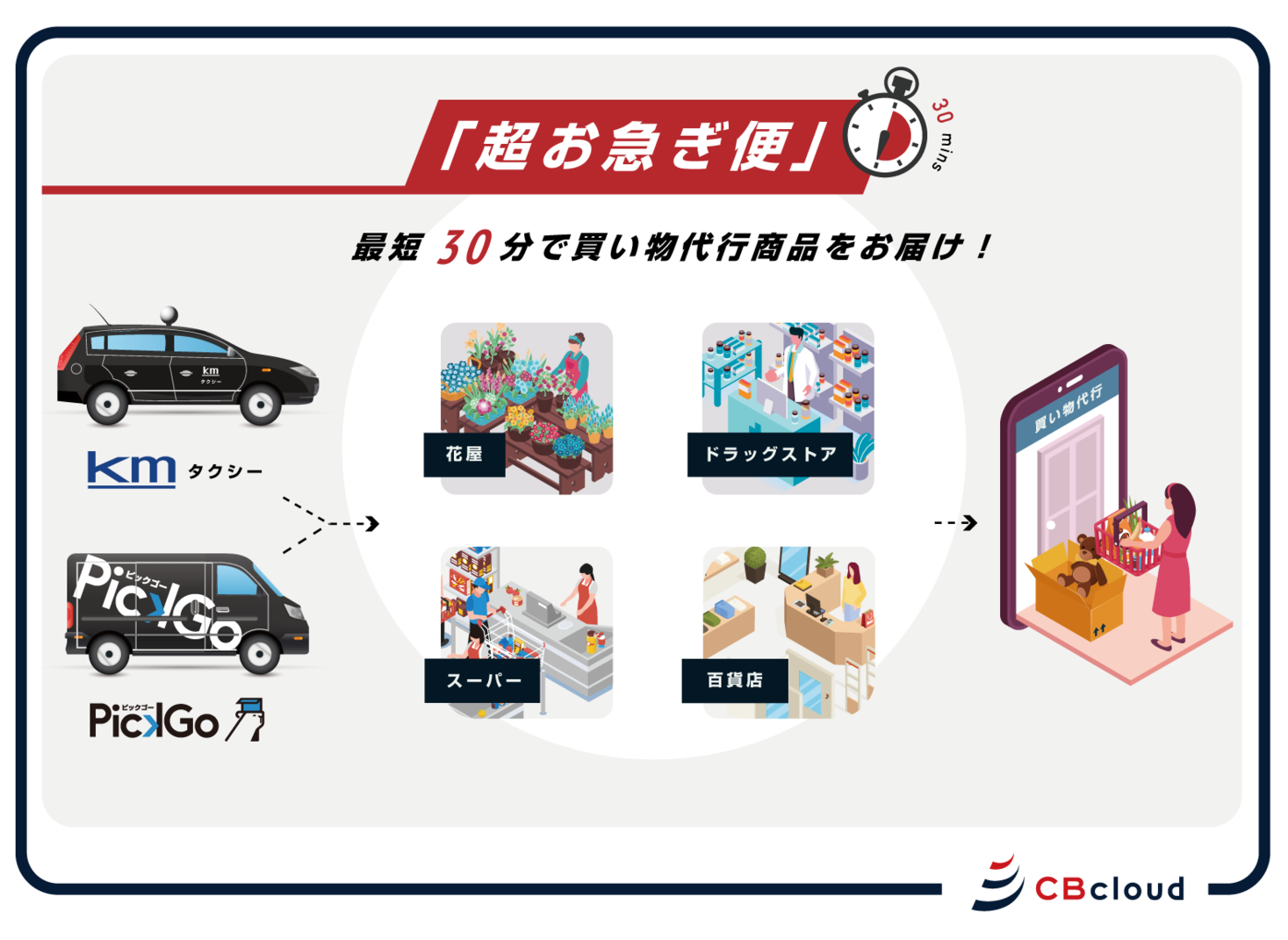 CBcloud「PickGo 買い物代行」と国際自動車が業務提携プロのドライバーによる最短30分以内の買い物代行「超お急ぎ便」を開始！｜CBcloud株式会社のプレスリリース