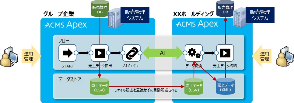 エンタープライズ・データ連携基盤 「ACMS Apex」の最新版を発売｜DALのプレスリリース
