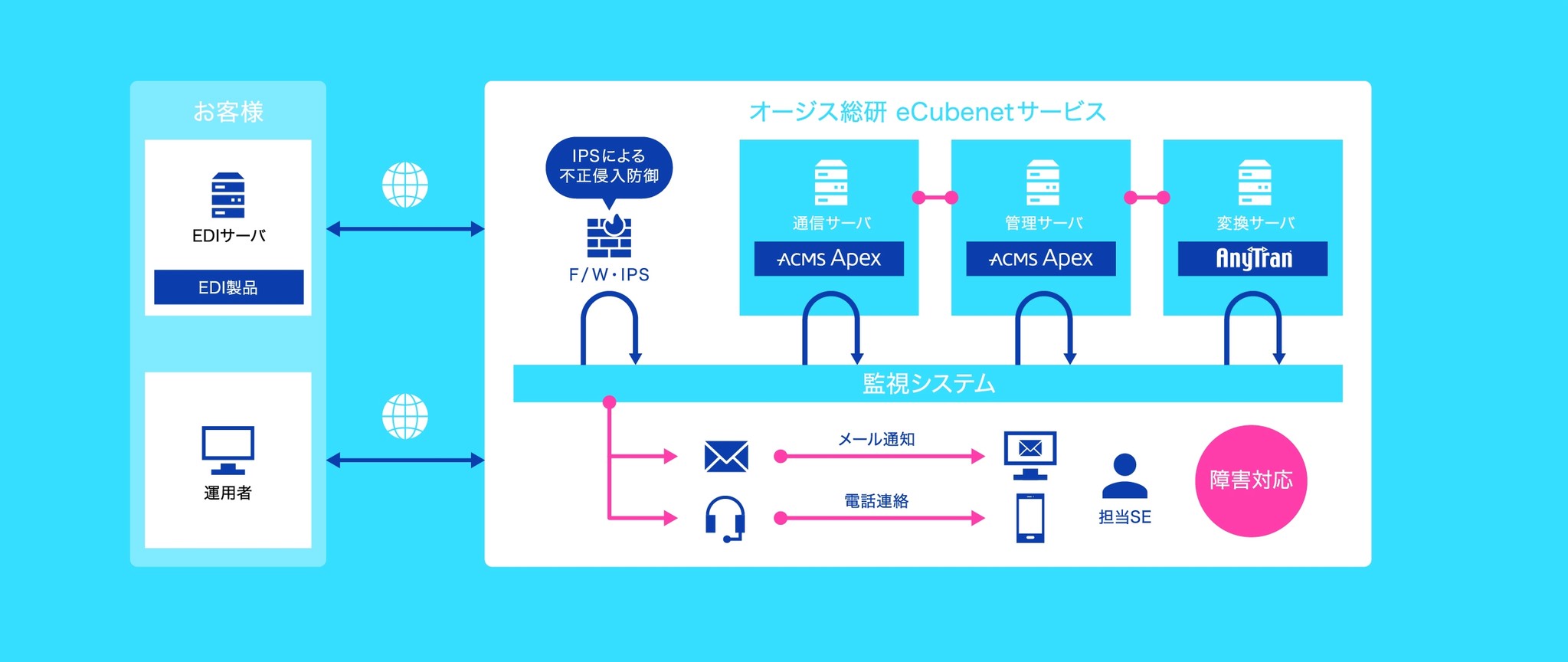 DALのエンタープライズ・データ連携基盤「ACMS Apex」、オージス総研のEDIサービス「eCubenet」に採用｜DALのプレスリリース