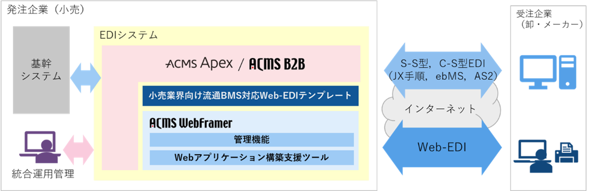 Web-EDIシステム基盤「ACMS WebFramer」とそのオプションの最新版を発売｜DALのプレスリリース
