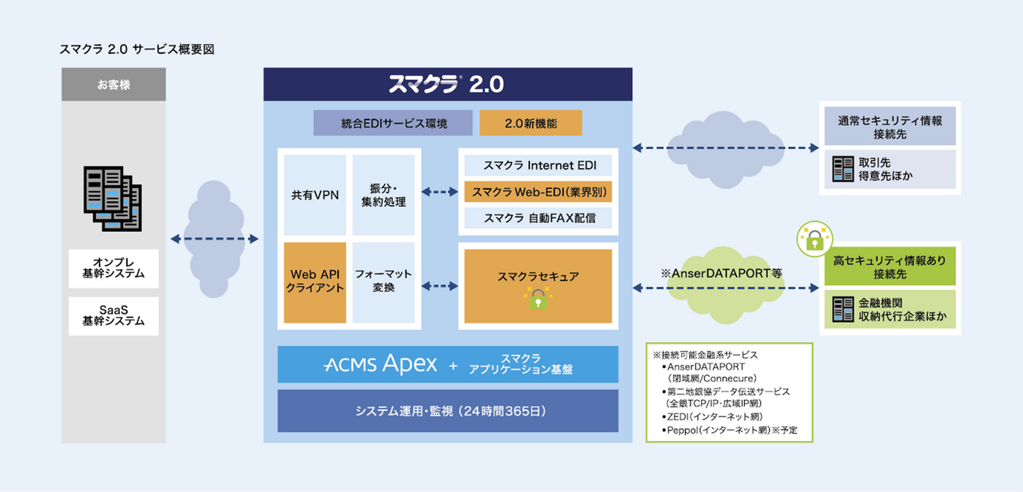 SCSK株式会社、EDIシステム連携基盤サービス「スマクラ 2.0」にACMS Apexを採用｜DALのプレスリリース
