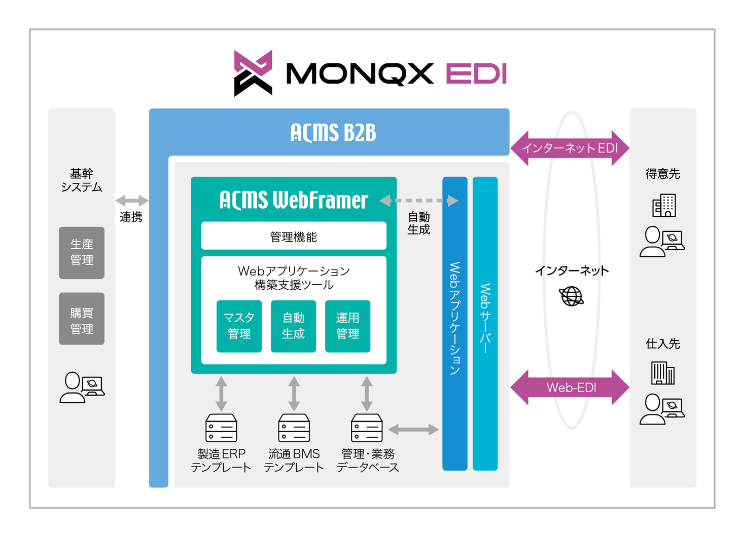 株式会社YE DIGITAL Kyushuが、クラウド型Web-EDIサービス「MONQX EDI」にACMS WebFramerとWebアプリケーション構築支援ツールを採用｜DALのプレスリリース