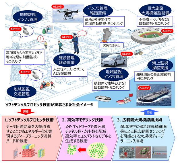 NEDOの革新的AIエッジコンピューティングをテーマとする技術開発プロジェクトを開始｜OKIのプレスリリース