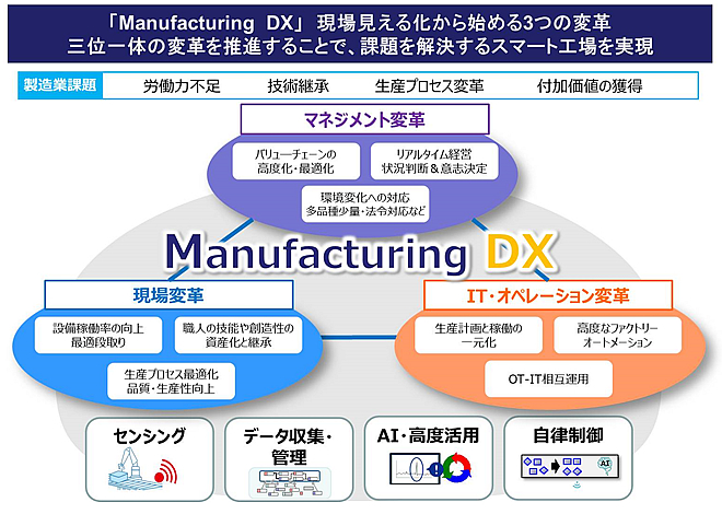OKI、スマート工場実現に向けたIoT活用工場ソリューション「Manufacturing DX」を提供開始｜OKIのプレスリリース
