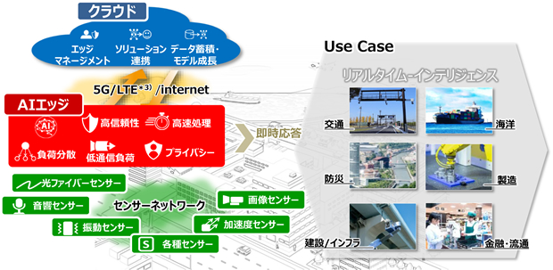 OKI、「AIエッジコンピューティングが拓く高度IoT社会」を特集した技術広報誌を発行｜OKIのプレスリリース