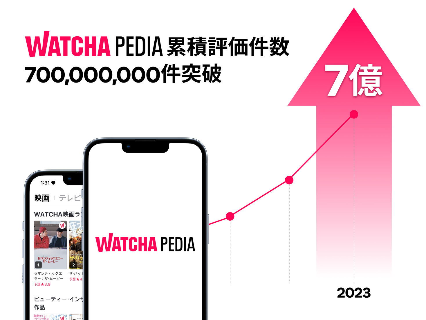 【作品評価件数7億件突破！】韓国最多評価DBを保有する『WATCHA PEDIA』｜株式会社Watcha Japanのプレスリリース