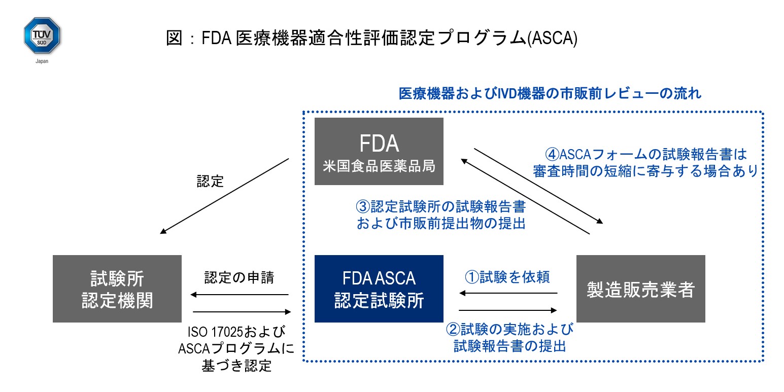 テュフズードジャパン東京試験所、米国食品医薬品局（FDA）ASCA認定試験所に認定｜テュフズードジャパン株式会社のプレスリリース
