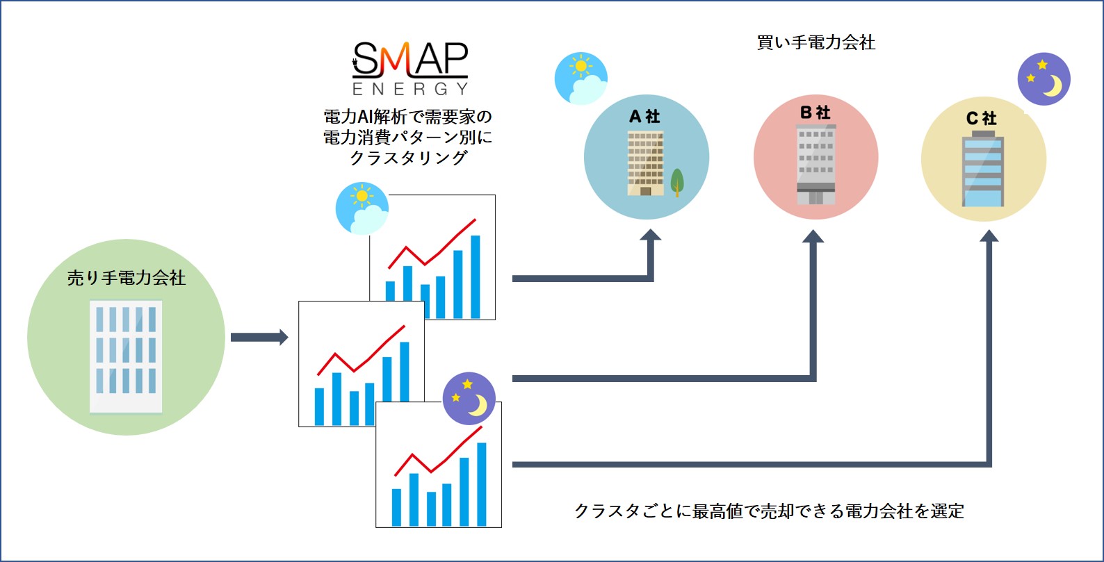 SMAP ENERGY社、スマートメーターデータ分析とAIによる解析技術を応用し、電力事業撤退時の売却支援を行うサービスを成功報酬制で開始｜ENECHANGE株式会社のプレスリリース
