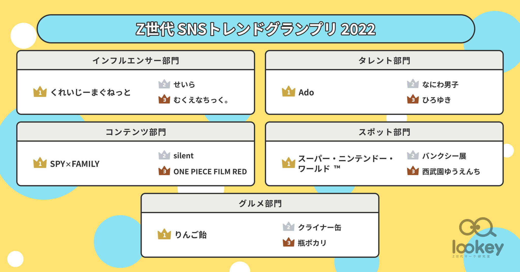 Z世代マーケ研究室「lookey（ルーキー）」が今年のSNSトレンド大賞を発表「Z世代SNSトレンドグランプリ2022」 ｜テテマーチ株式会社のプレスリリース