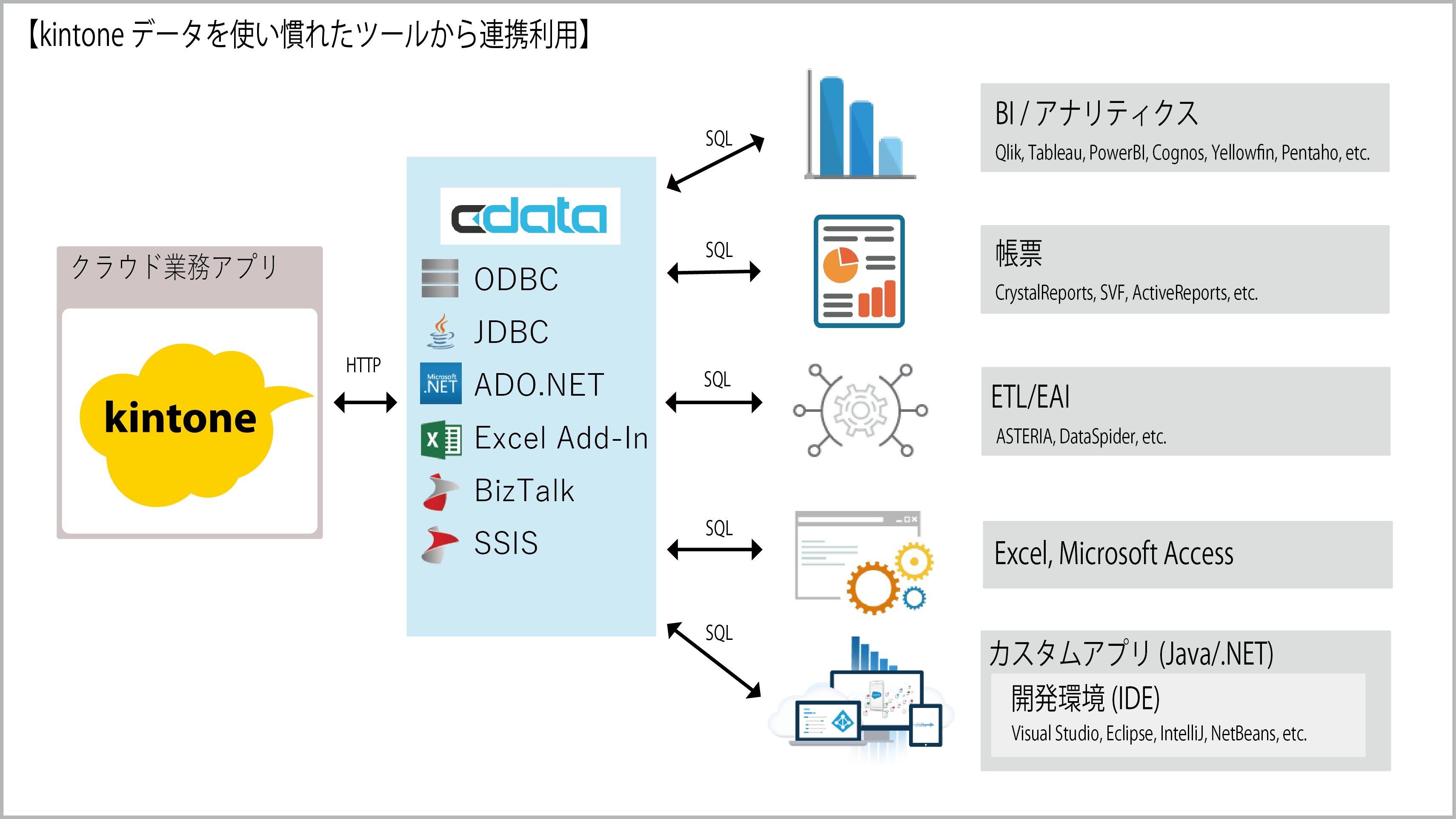 CData Software とサイボウズがアライアンスパートナーシップを提携 ～kintone のデータ連携ドライバー各種をβリリース～｜CDataのプレスリリース