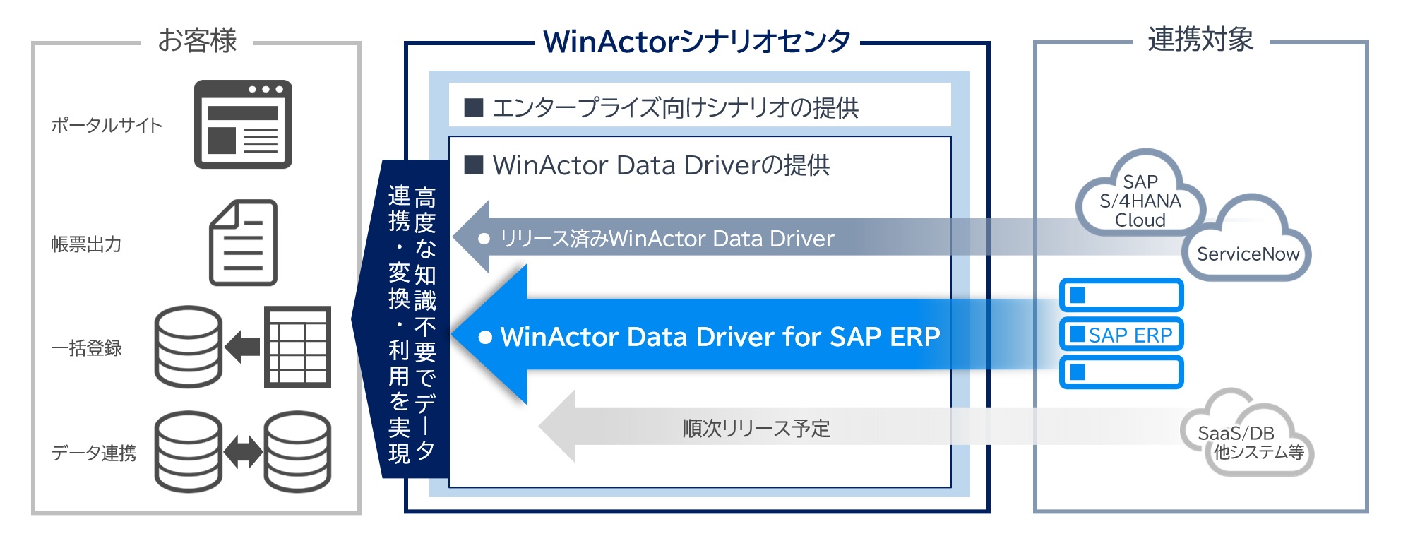 システム・データ連携を容易に実現する「WinActor® Data Driver」のラインアップ拡充｜CDataのプレスリリース