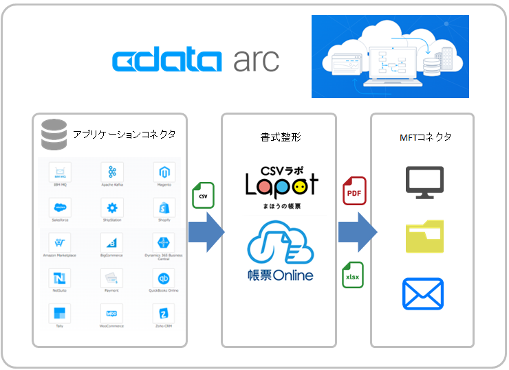 アイ・コンが提供する『csvラポ』『帳票Online』、B2B 連携ツール『CData Arc』との相互運用性提供を開始｜CDataのプレスリリース
