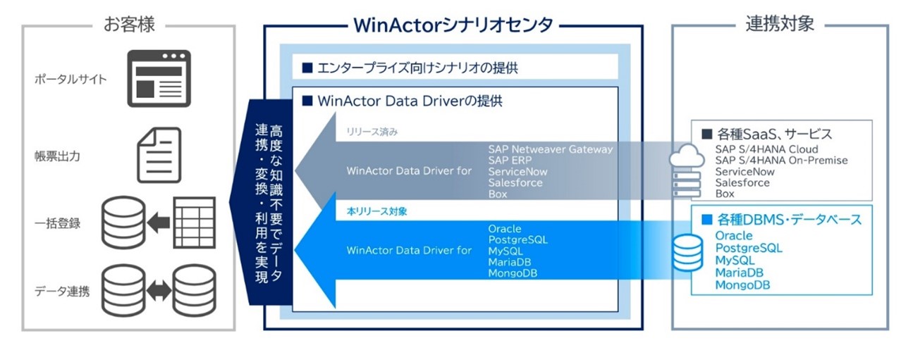 システム・データ連携を容易に実現する『WinActor® Data Driver』のラインアップ拡充｜CDataのプレスリリース
