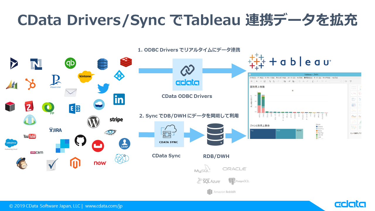 CData Software がBI ツールTableau と日本での協業を開始 ～kintone、Dynamics 365、NetSuite などTableau のデータ連携先を拡充 ...