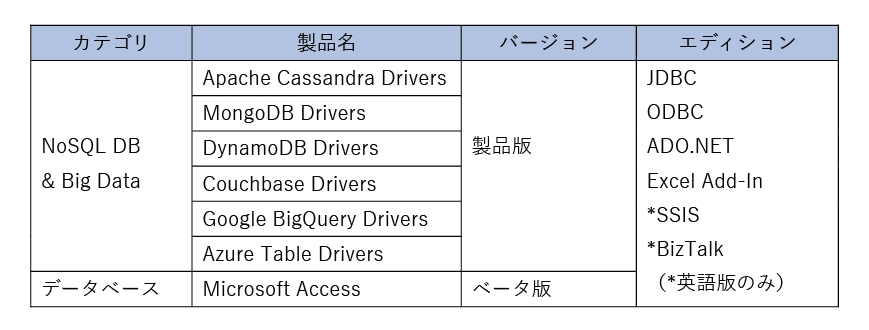 Apache Cassandra、MongoDB などNoSQL DB & Big Data ドライバー 6製品 および Microsoft Access ドライバーをリリース｜CDataの ...