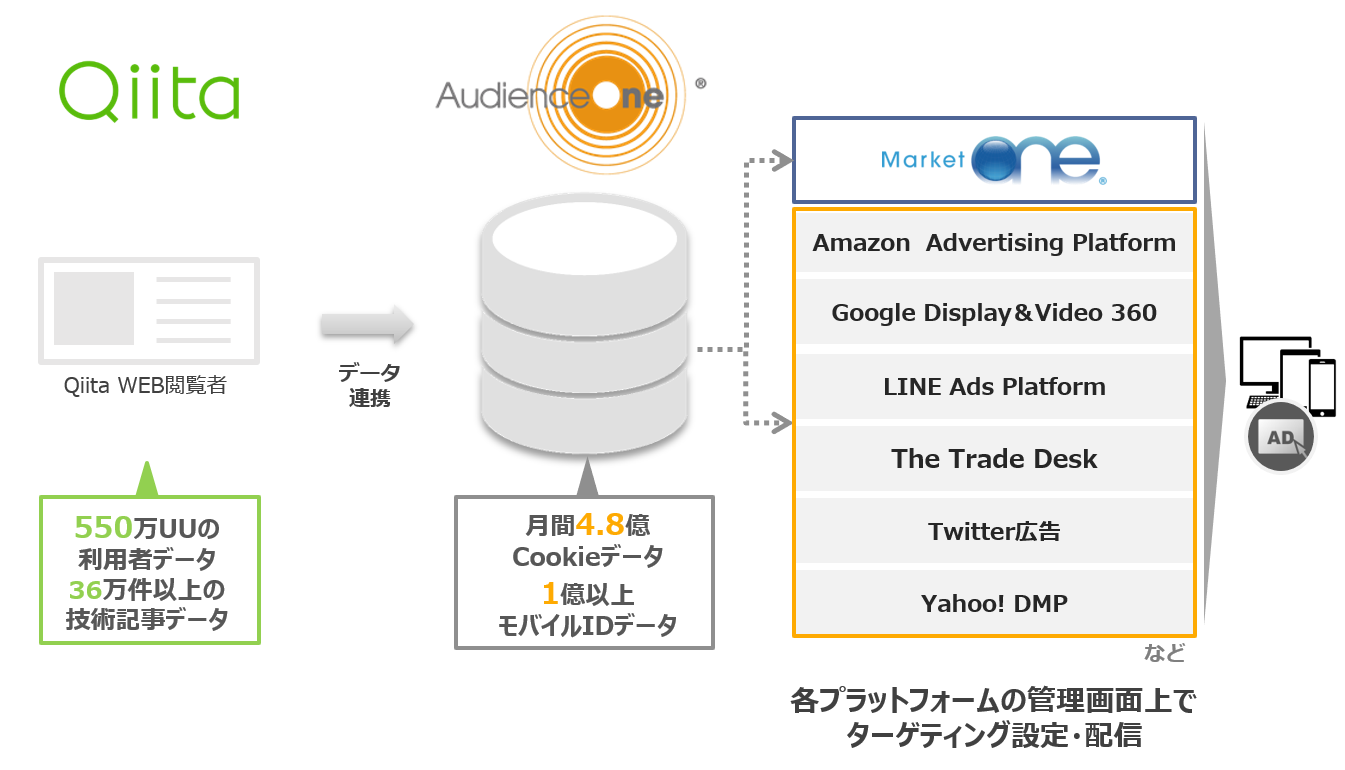 【DAC】DACが展開するDMP「AudienceOne®」の「DataExchange」サービスに、プログラマ向け技術情報共有サイト「Qiita」がデータ提供を開始｜DACのプレスリリース