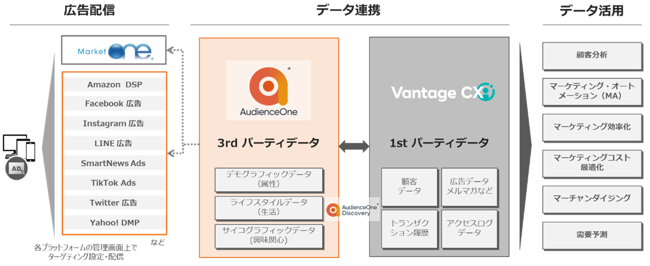 【DAC】DACのDMP「AudienceOne®」が「Teradata Vantage」と連携｜DACのプレスリリース