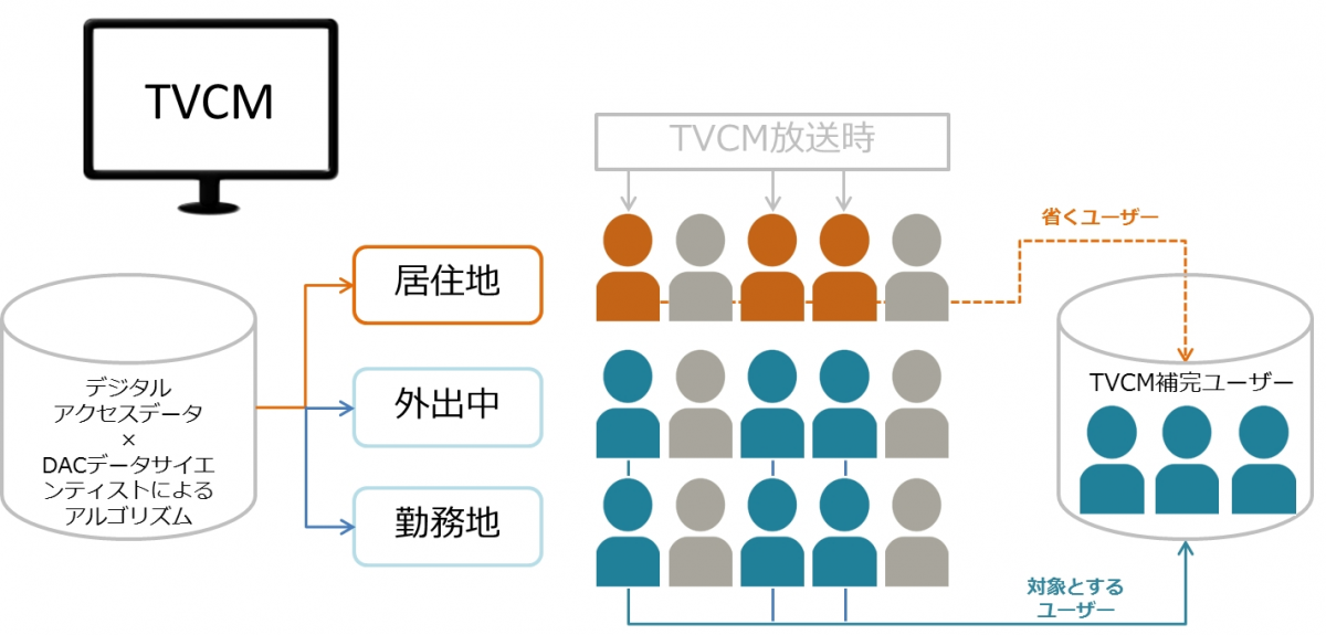 【DAC】DMP「AudienceOne(R)」とデジタルインテリジェンスの「CMARC（シーマーク）(R)」がデータ連携を開始｜DACの ...