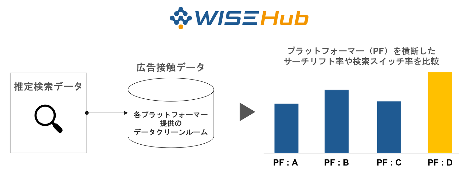 【DAC】DAC、データクリーンルーム活用分析ソリューション「WISE Hub」に新機能｜DACのプレスリリース