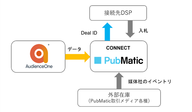 【DAC】DACのDMP「AudienceOne®」とPubMaticのオーディエンスデータプラットフォーム「Connect」がデータ連携を開始｜DACのプレスリリース