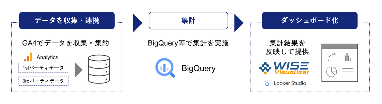 【DAC】DAC、GA4対応のデータ活用ダッシュボード作成サービス「WISE Visualizer」を提供開始｜DACのプレスリリース