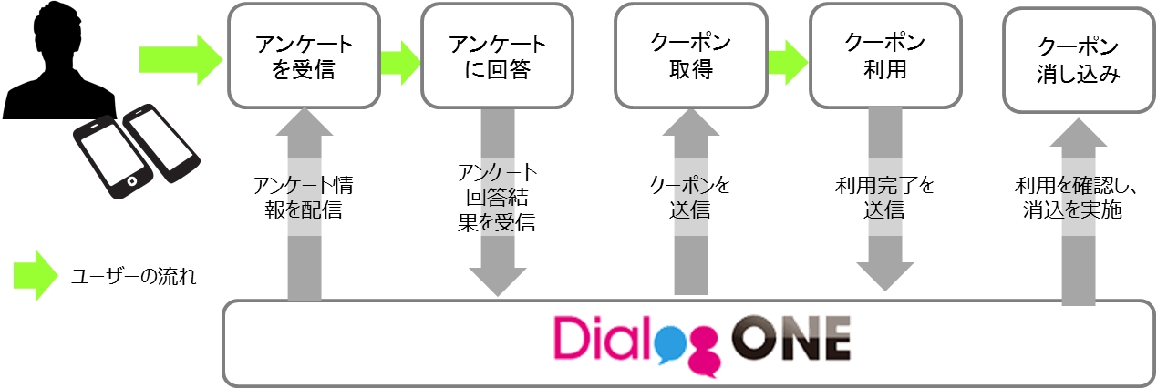 【DAC】「DialogOne」、LINE Beaconを活用したO2Oトラッキングに対応｜DACのプレスリリース