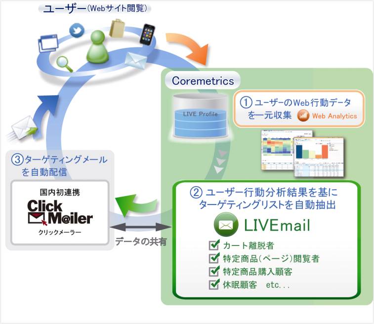 トランスコスモス、行動ターゲティングメール機能Coremetrics LIVEmailの提供を開始｜トランスコスモスのプレスリリース
