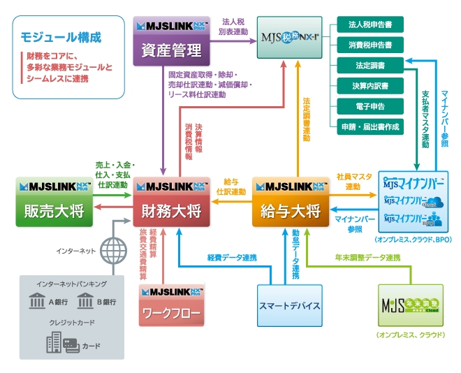 中堅・中小企業向け新ERPシステム『MJSLINK NX-Plus』を販売開始｜株式会社ミロク情報サービスのプレスリリース