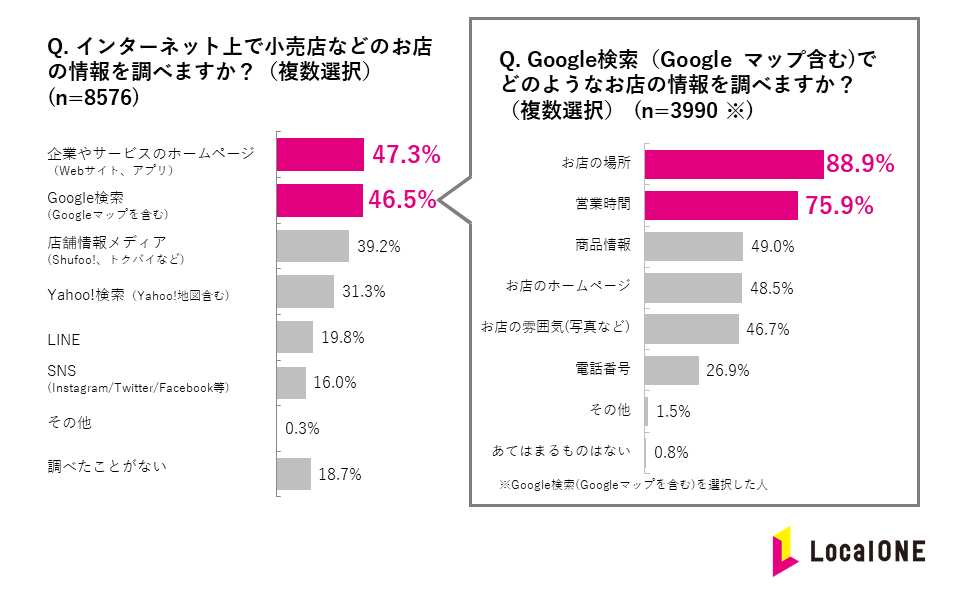 お店の情報収集や口コミに関する意識調査【「LocalONE」調べ】｜株式会社ONE COMPATHのプレスリリース