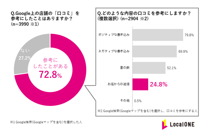お店の情報収集や口コミに関する意識調査【「LocalONE」調べ】｜株式会社ONE COMPATHのプレスリリース