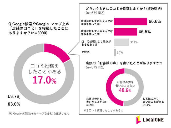お店の情報収集や口コミに関する意識調査【「LocalONE」調べ】｜株式会社ONE COMPATHのプレスリリース