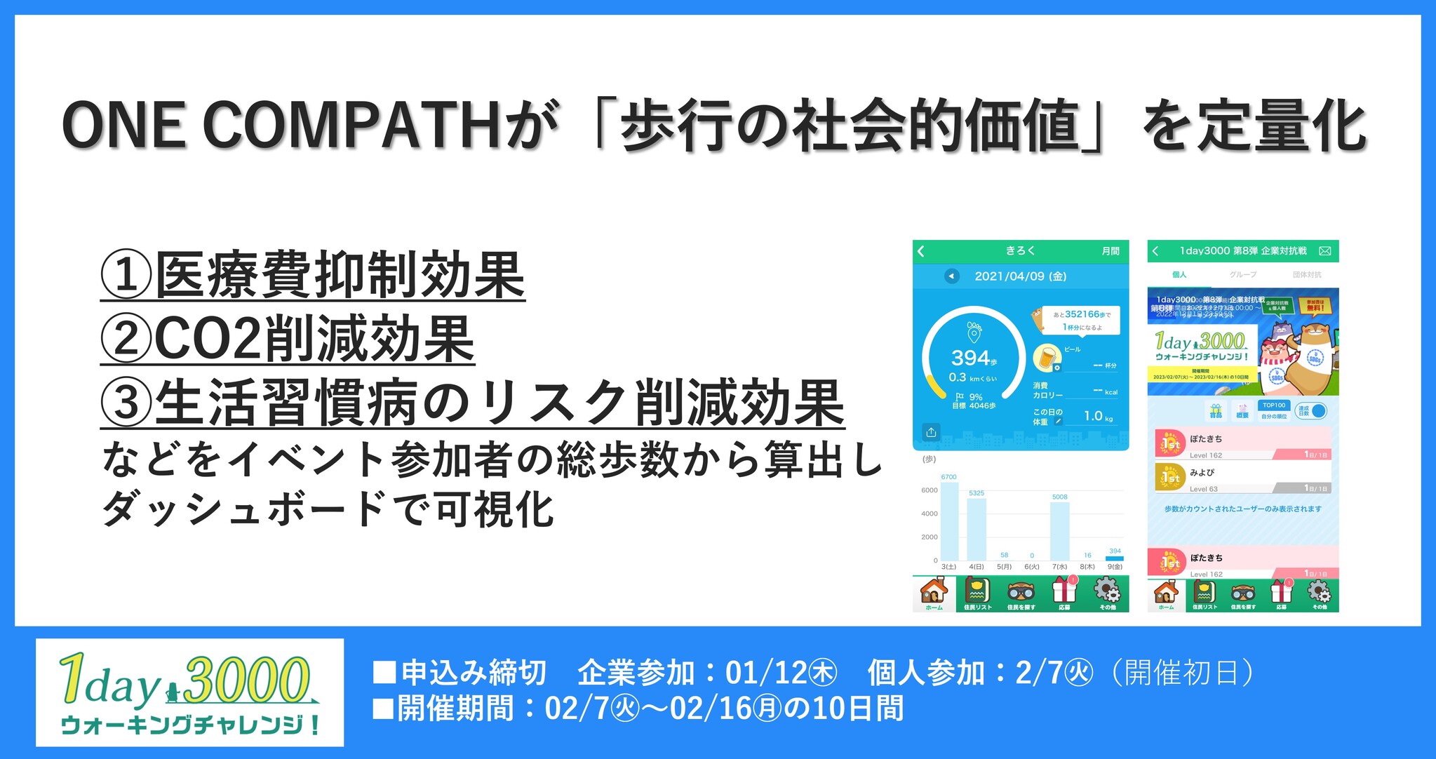 ONE COMPATHが「歩行の社会的価値」を定量化｜株式会社ONE COMPATHのプレスリリース