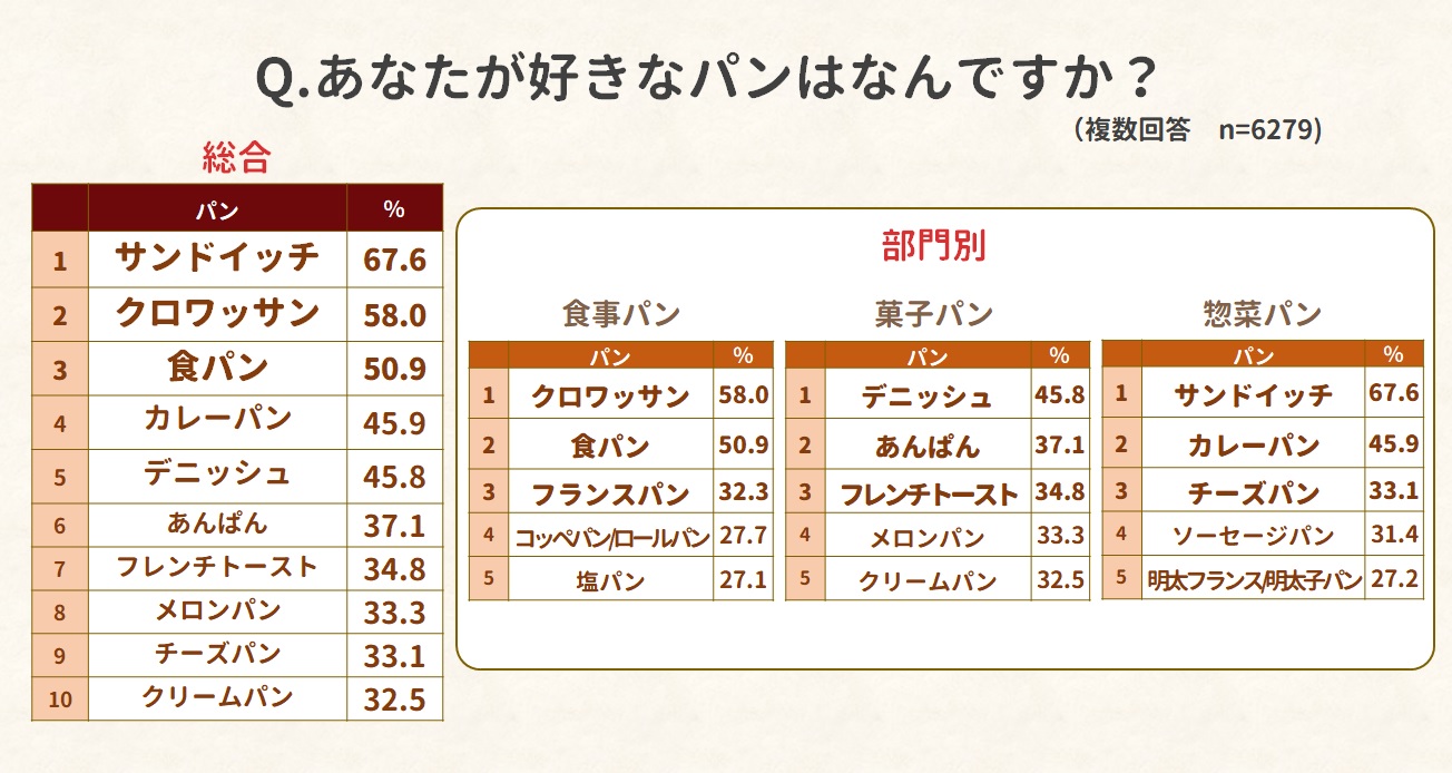 お買い物好き6,279人に聞く パンの購入実態に関する調査｜株式会社ONE COMPATHのプレスリリース