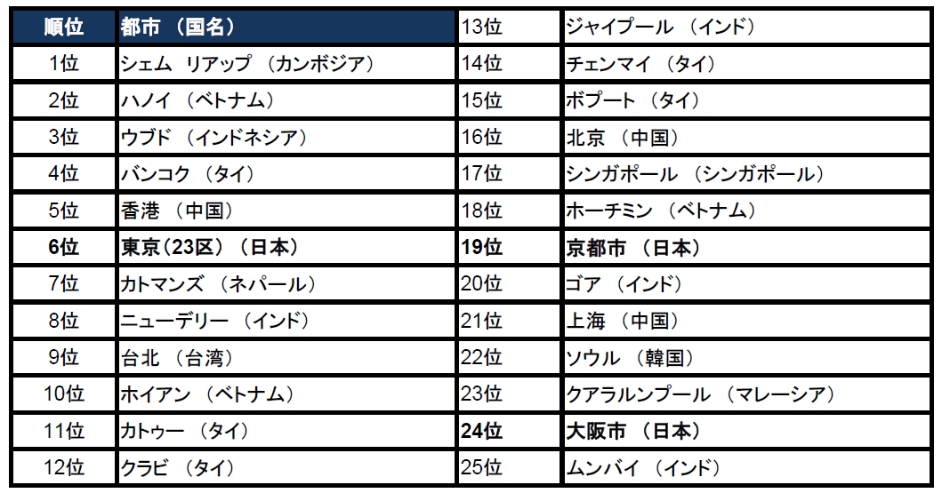 トリップアドバイザー「トラベラーズチョイス™ 世界の人気観光都市ランキング2016」を発表|トリップアドバイザー株式会社のプレスリリース