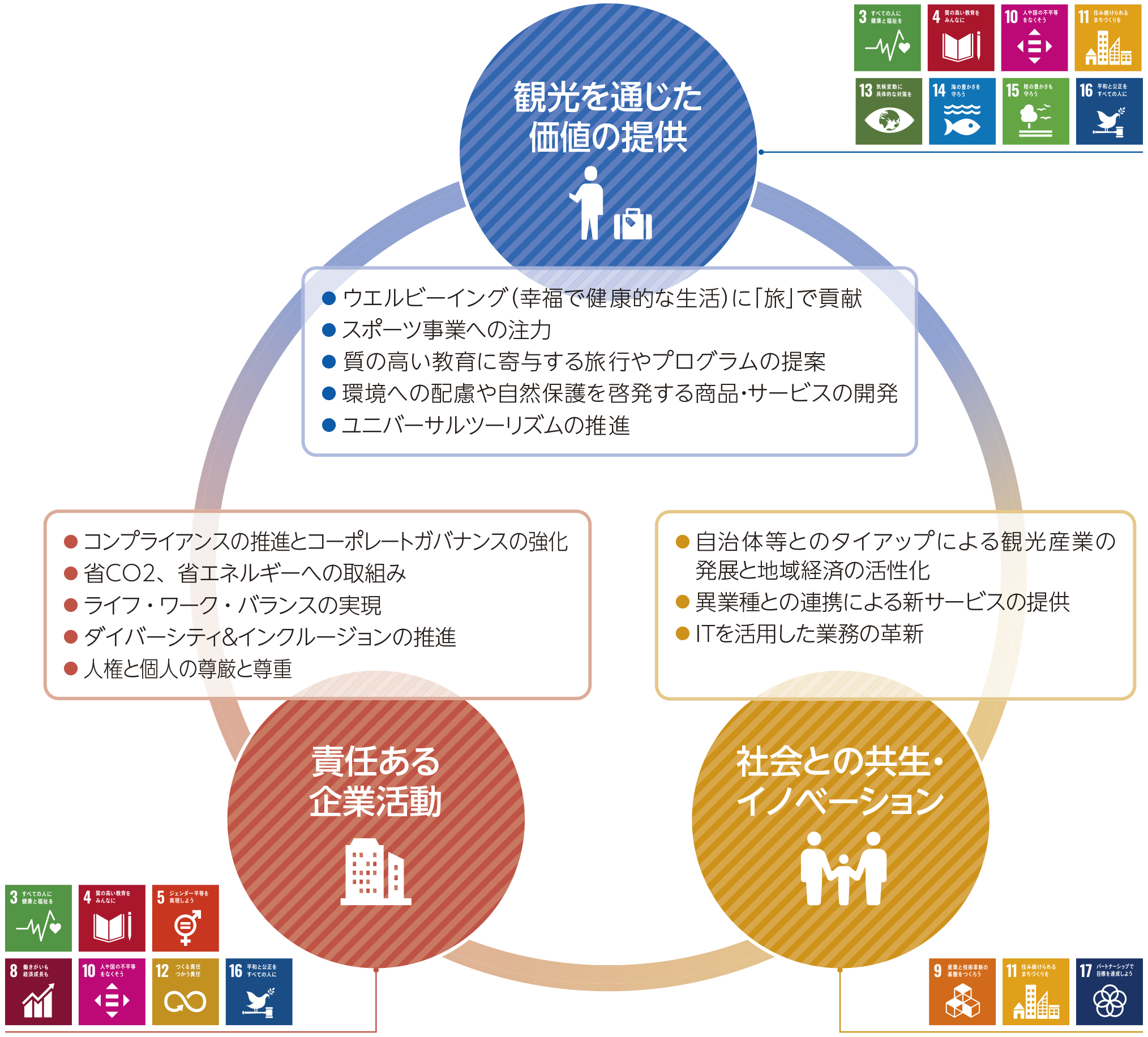 持続可能な社会の実現に向けての事業展開について｜KNT－CT HDのプレスリリース