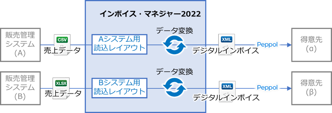 TKCが「インボイス・マネジャー2022」によるペポルインボイスの送受信を開始｜TKCのプレスリリース