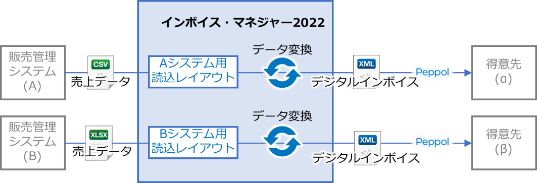 TKCが「インボイス・マネジャー」を利用して30社超の企業とペポルインボイスの送受信を実施｜TKCのプレスリリース