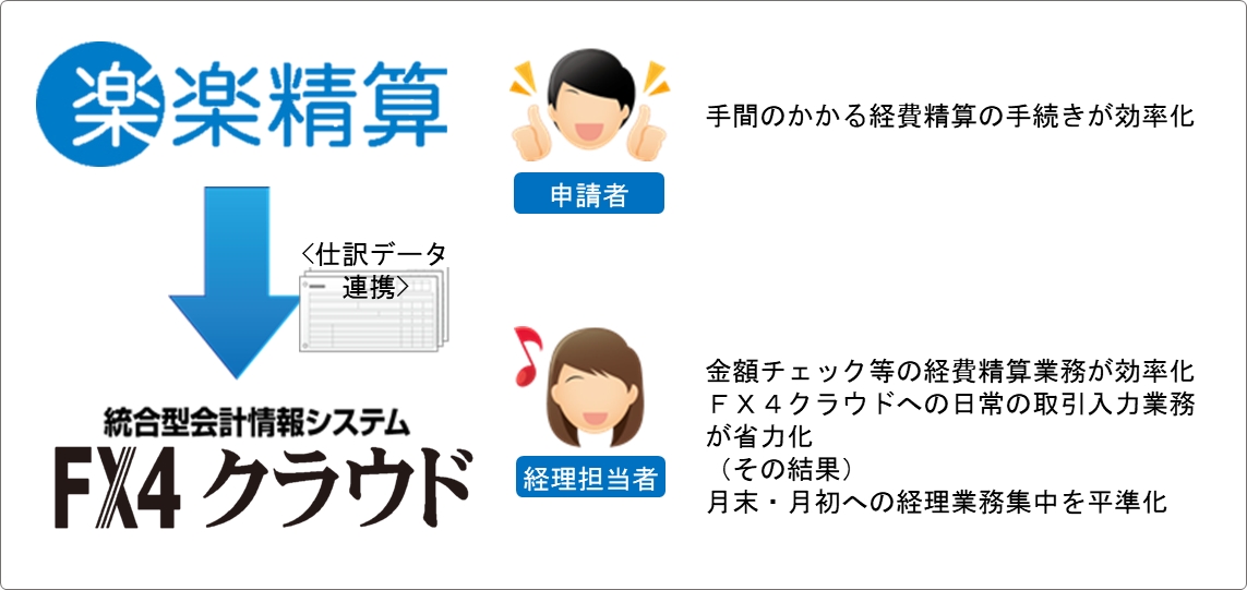 TKCの「FX4クラウド」利用企業へラクスの「楽楽精算」の紹介を開始！｜TKCのプレスリリース