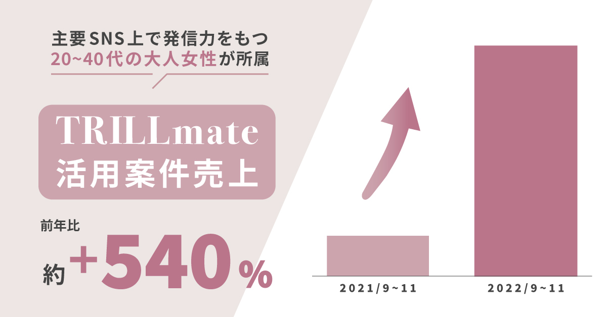 国内No.1のライフスタイルプラットフォーム「TRILL」、20〜40代の大人女性が参加する「TRILL mate」を活用した広告売上金額が前年比約540%増加！｜dely株式会社のプレスリリース