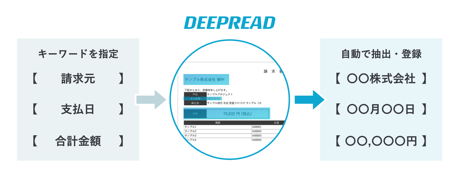 GPT-4を活用し、AI-OCR「DEEP READ」に機能追加｜株式会社EduLabのプレスリリース