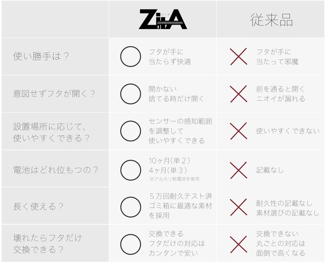 累計販売台数11万台突破 使う前には戻れない 自動開閉式ゴミ箱「zita」初の店頭販売決定2022年2月19日よりロフト 一部店舗 にて販売