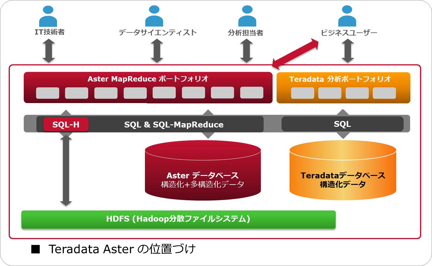 ビッグデータ分析プラットフォーム「Teradata Aster MapReduce Appliance」を販売開始｜日本テラデータ株式会社のプレスリリース