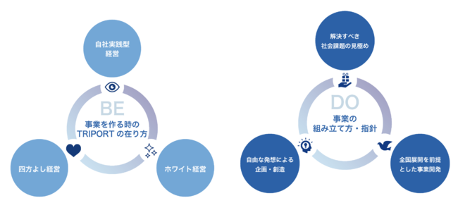 TRIPORT、持続的な企業価値向上を目指し「人的資本経営」への取組を強化～リクルートサイトを全面リニューアル～：マピオンニュース